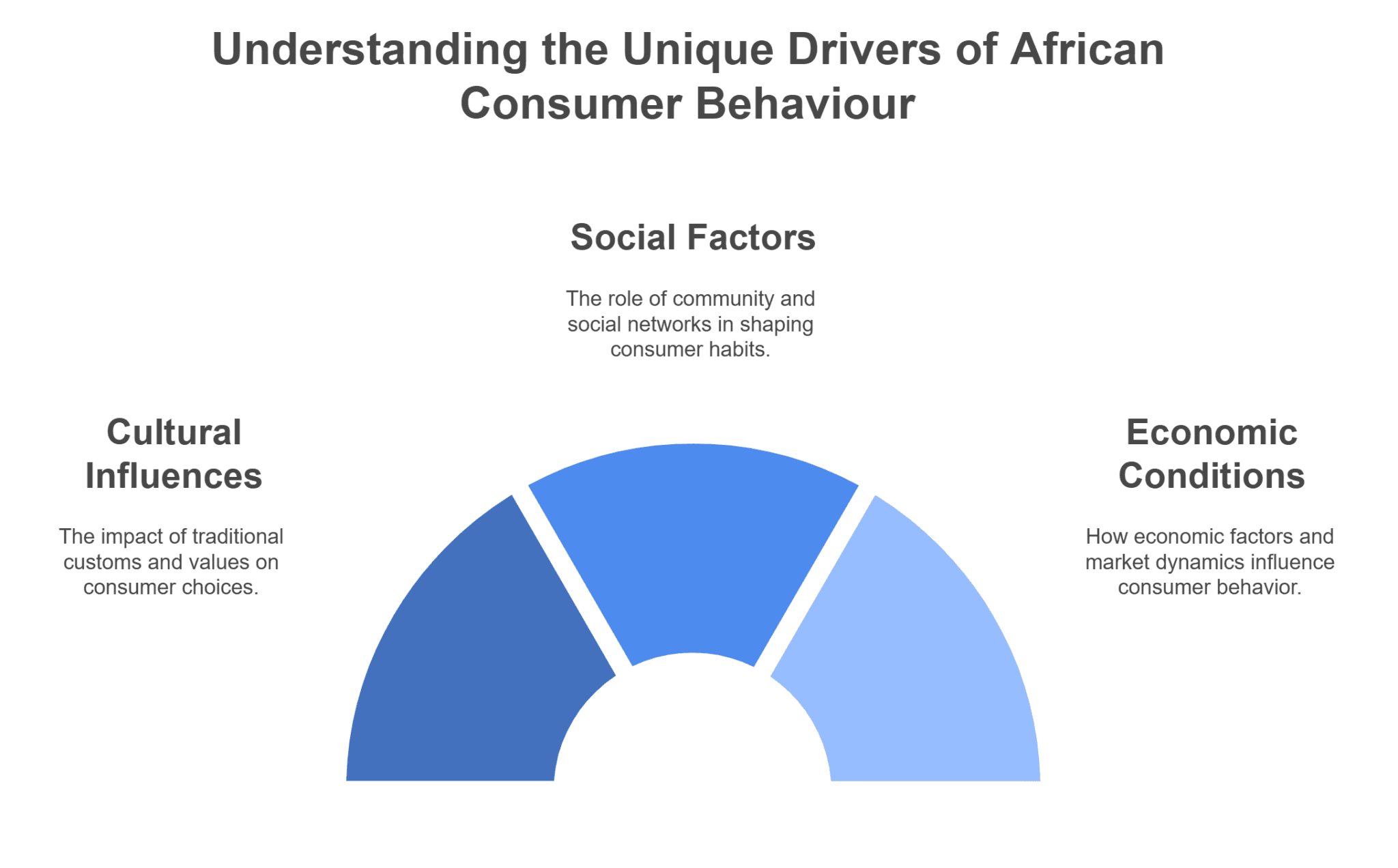 The Role of Data Analytics in Predicting African Consumer Behaviour ...