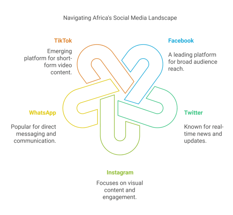 Media Landscape Across African countries – Marketing Analytics Africa