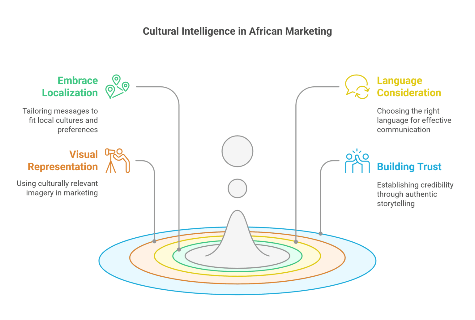 Crafting Effective Cross-Cultural Marketing Campaigns in Africa ...