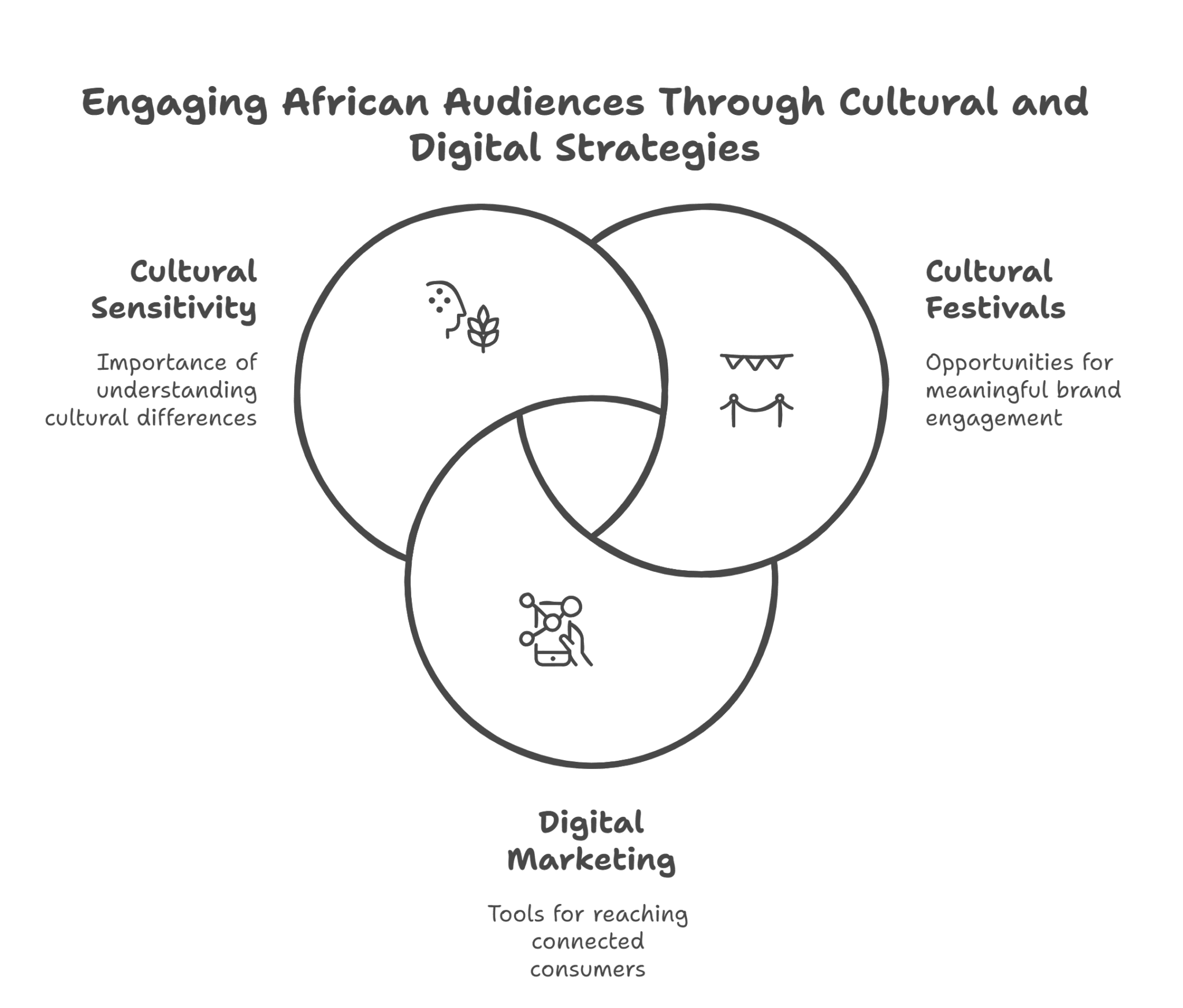 Crafting Effective Cross-Cultural Marketing Campaigns in Africa ...