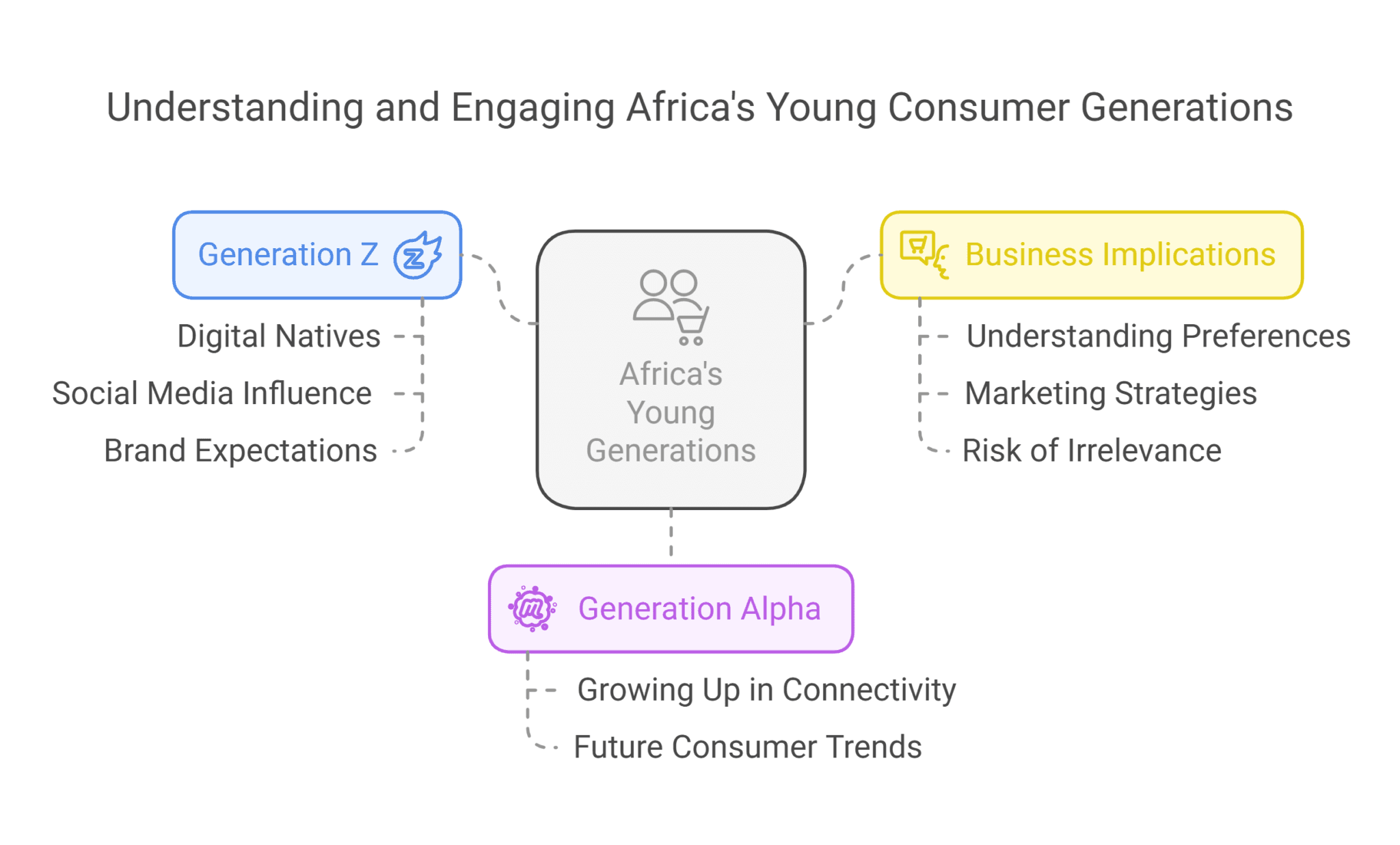 Marketing to Gen Z and Alpha: The Future of African Consumer ...