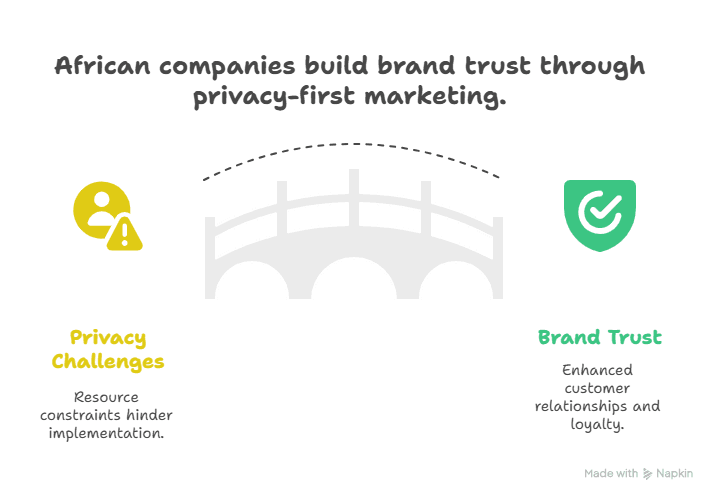 How Privacy-First Marketing Is Building Brand Trust in Africa ...