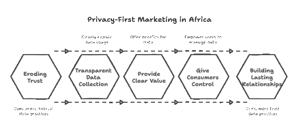 How Privacy-First Marketing Is Building Brand Trust in Africa ...